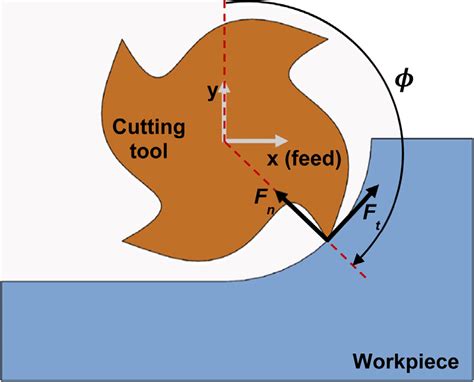 Cutting Force Components For Down Milling Download Scientific Diagram