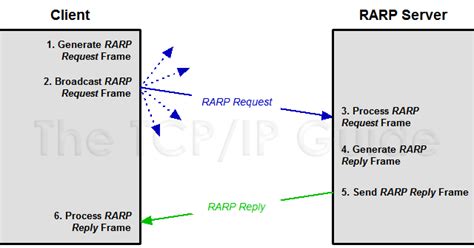Protocol And Osi Model Rarp