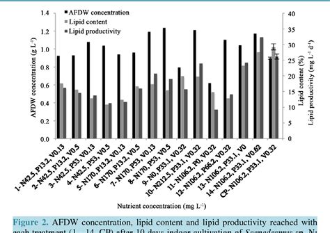 Figure From Enhancement Of Cell Growth And Lipid Content Of A Freshwater Microalga Scenedesmus
