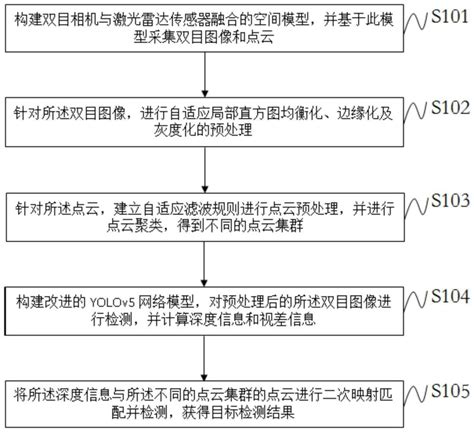 一种基于双目相机与激光雷达融合的目标检测方法