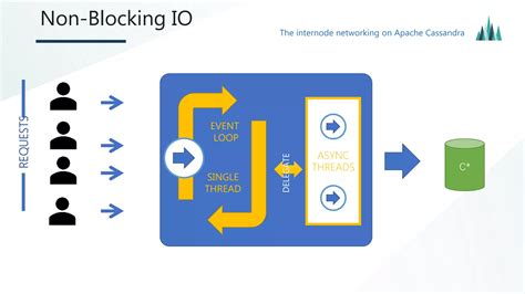 apache cassandra nio ppt