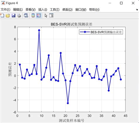 基于BES秃鹰优化算法优化SVM做多特征输入单个因变量输出的拟合预测建模 gongyic 博客园