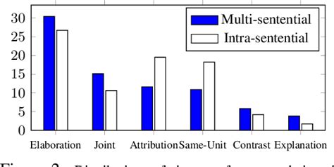 Figure 2 From Combining Intra And Multi Sentential Rhetorical Parsing For Document Level