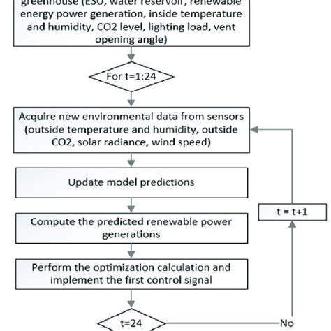 Model Predictive Control Scheme Download Scientific Diagram