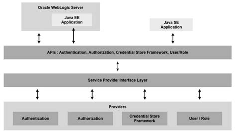 obiee 11gr1 security explained an 11g security overview