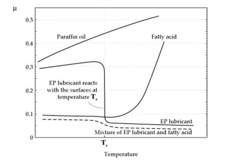 Effect Of Temperature On The Friction Coefficient Of Different Download Scientific Diagram