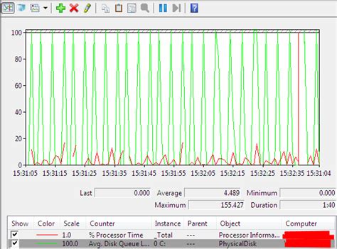 Solved Frequent System Hang Latency Disk Queue Length Spikes