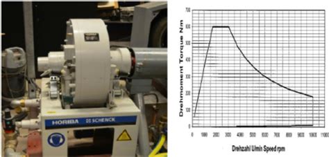 Eddy Current Dynameter And Its Characteristic Curve Download