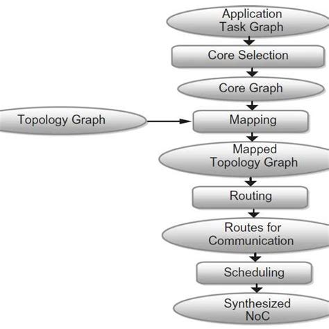 Application Specific Noc Design Flow 2 Figure 1 Shows The Proposed Download Scientific