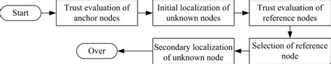 The Five Sub Processes In Collaborative Secure Localization Algorithm