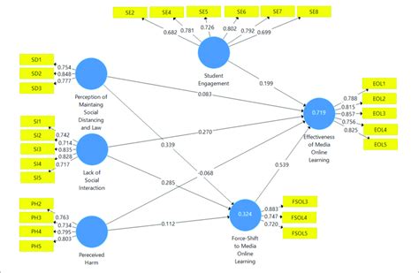 Output Of Measurement Model Algorithm Download Scientific Diagram