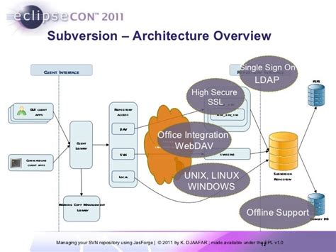 Part 4 Managing Your Svn Repository Using Jas Forge