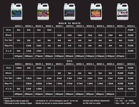 Advanced Nutrients Grow Chart Ph Perfect® Grow Micro Bloom Etxod