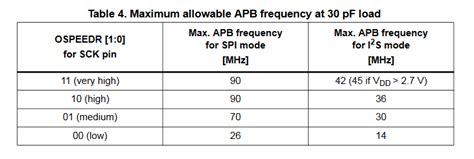 stm32f42xx spi errata handling with 70pf load stmicroelectronics community