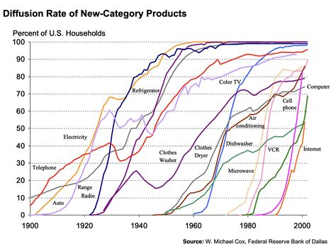 Diffusion Of Innovation Theory