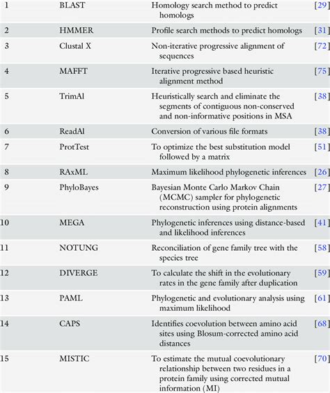 List Of Software And Tools Used For Phylogenetic And Evolutionary Download Scientific Diagram