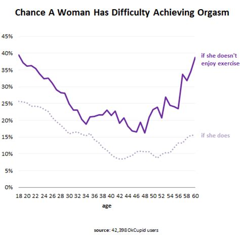 New Charts On Sexual Attitudes 4 21 2011 Shaun Miller S Ideas