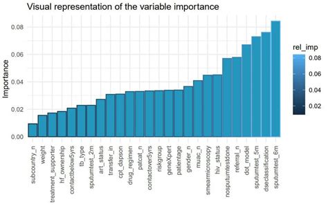 visualization of the independent variables importance using the