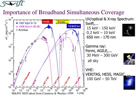 Ppt Swift Monitoring Of Fermi Blazars And Other Sources Powerpoint Presentation Id 172336