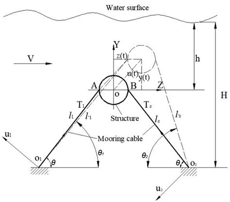 Simplified Schematic Plot Of Mooring Multi Body Structure Download