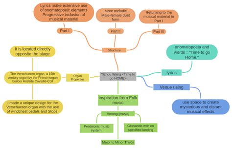 Yizhou Wang Structure Coggle Diagram