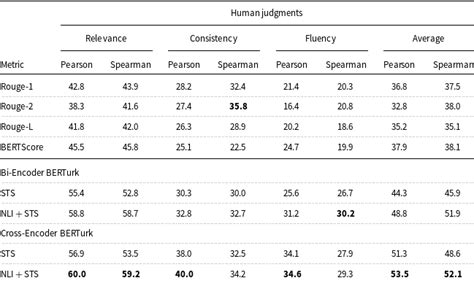 Abstractive Summarization With Deep Reinforcement Learning Using