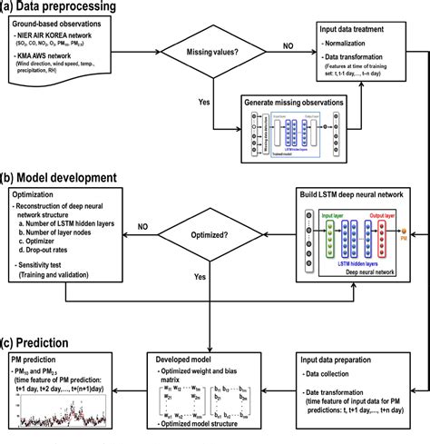 Figure 1 From Development Of A Daily Pm10 And Pm2 5 Prediction System Using A Deep Long Short