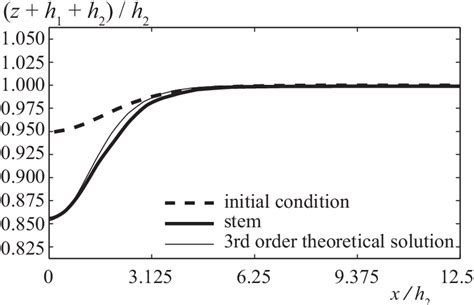 Figure 1 From Oblique Reflection Of Large Internal Solitary Waves In A Two Layer Fluid