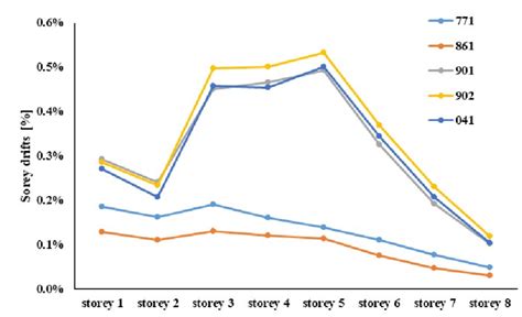 Inter Storey Drifts Longitudinal Direction Download Scientific Diagram
