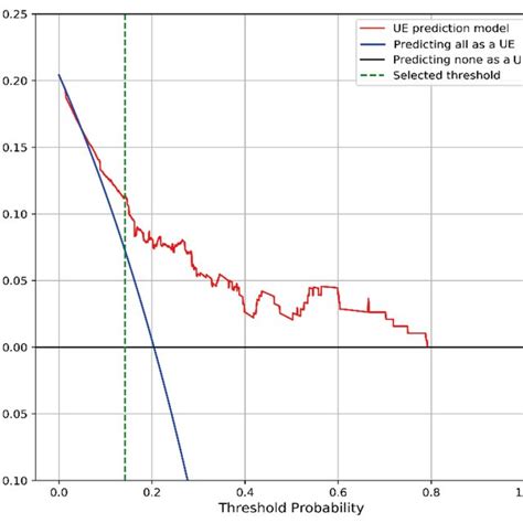 The Decision Curve Of The Best Model Ue Unplanned Extubation Download Scientific Diagram