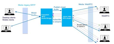 Webrtc Sip Integration Advanced Techniques For Real Time Web And