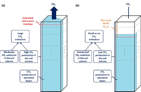 Figure 2 From Wetmeth 10 A New Wetland Methane Model For