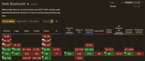 5 browser compatibility overview of web bluetooth caniuse n d