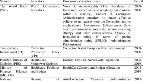 Data Variables And Sources Authors Compilation Download Scientific