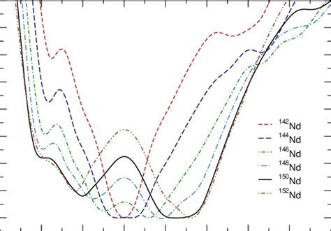 Self Consistent Relativistic Mean Field Plus Lipkin Nogami Bcs Binding