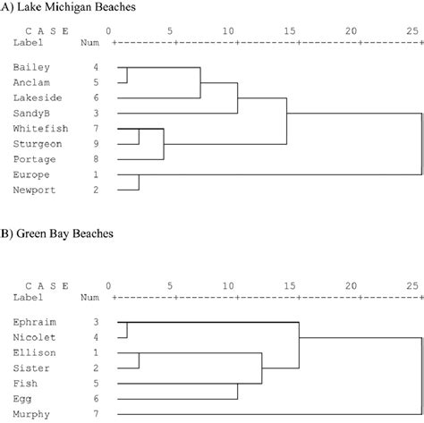 Hierarchical Cluster Analysis For Escherichia Coli Concentrations At Download Scientific