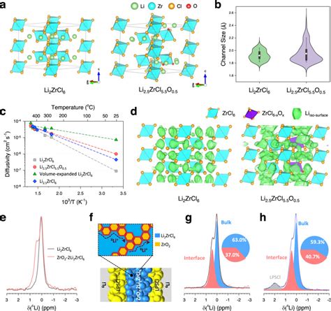 Boosting The Interfacial Superionic Conduction Of Halide Solid Electrolytes For All Solid State