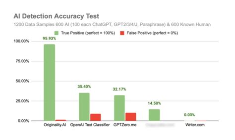 ai content checker accurate on chatgpt gpt 4 bard and claude