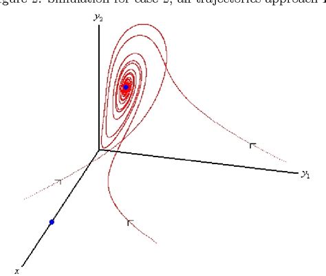Figure 1 From Global Dynamics Of A Predator Prey Model With Stage Structure For The Predator