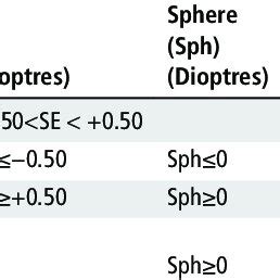 Classification Of Refractive Errors Download Table