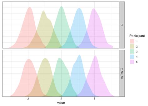 Multilevel Models What Why And How Duke Institute For Brain Sciences Methods Meetings