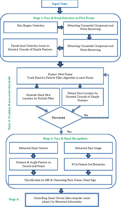 Table 2 From Real Time Human Computer Interaction Based On Face And Hand Gesture Recognition