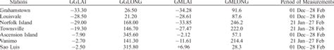 Geographic And Geomagnetic Coordinates Of The Ionosonde Stations And