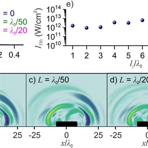 A Electron Density Profiles Used In Simulations B D The Spatial