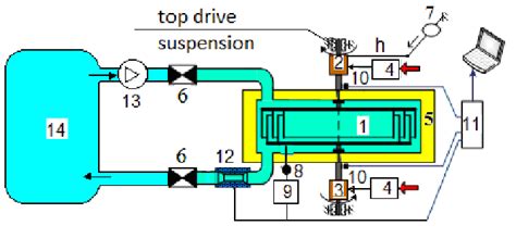 Setup Diagram 1 Heat Generator 2 Upper Electric Drive 3 Lower