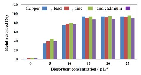 The Effect Of Biosorbent Concentration On The Biosorption Of Copper Download Scientific