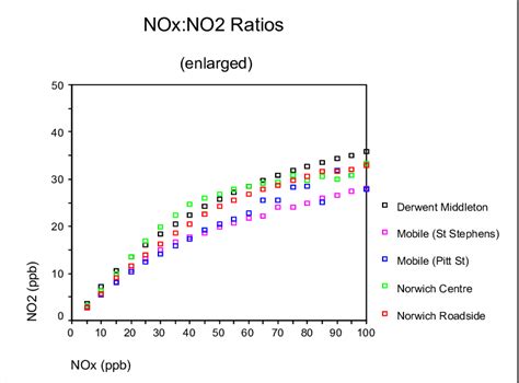 11 Enlarged Portion Of Noxno2 Curves From 10 Download Scientific