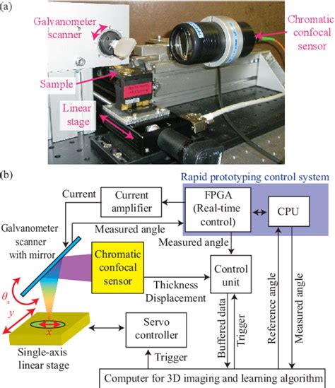 Figure 2 From High Speed Scanning Chromatic Confocal Sensor For 3 D Imaging With Modeling Free