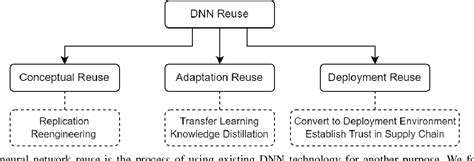 Figure 1 From Reusing Deep Learning Models Challenges And Directions In Software Engineering