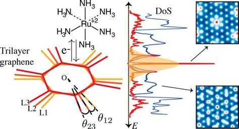 Het Met Een Draaiing Op Elkaar Stapelen Van Drie Lagen Grafeen Versnelt Elektrochemische